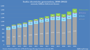China and India Burn Record Amounts of Coal - IER