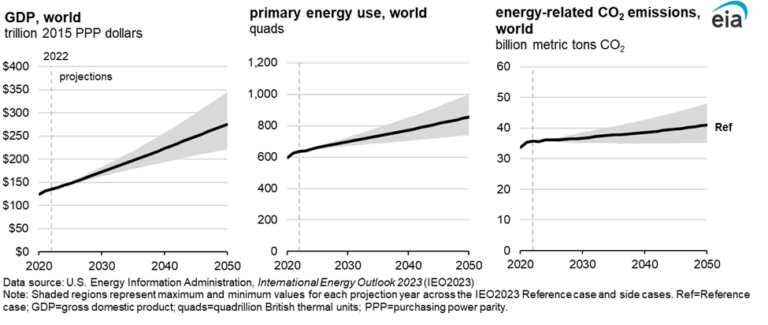 EIA Expects Global Energy Consumption to Increase Through 2050 - IER