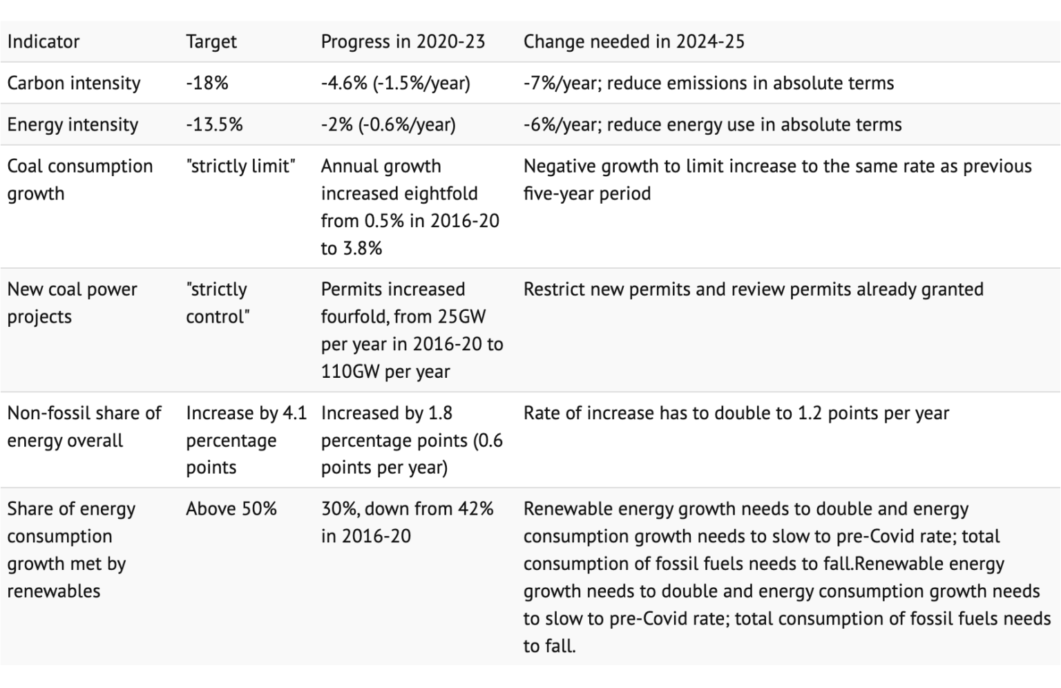 China is Missing Key Climate Targets - IER