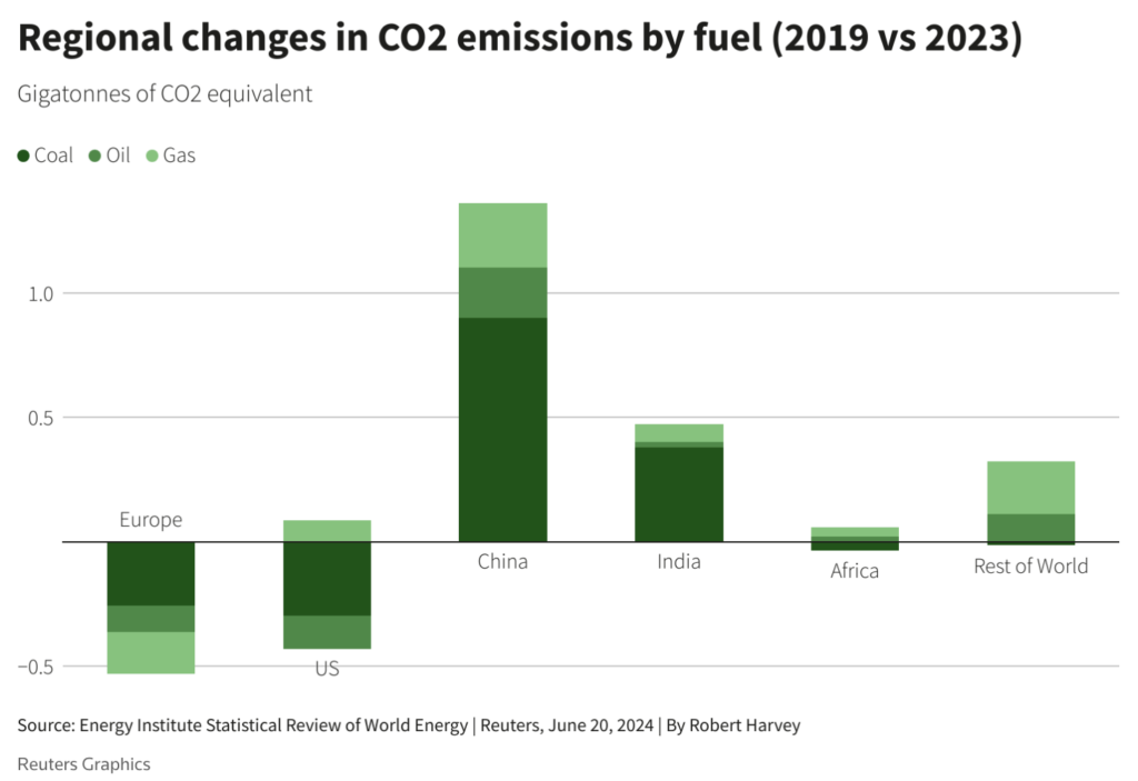 2023 Set Records in Global Fossil Fuel Use and Carbon Dioxide Emissions ...