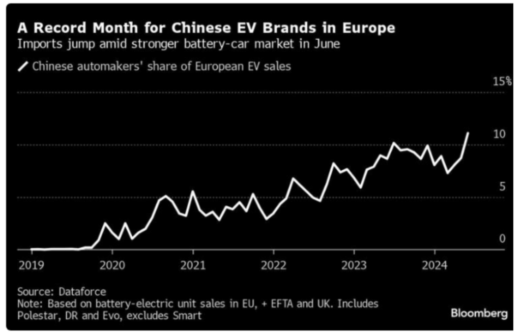 Chinese Car Companies Set a Record for EV Sales in Europe - IER