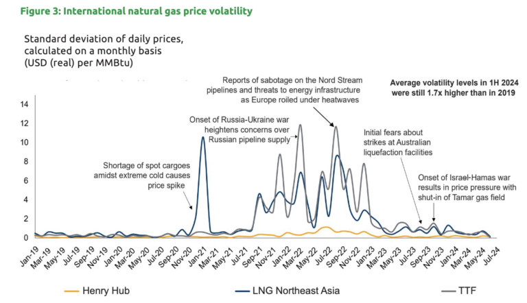 Shortages Expected for Global Natural Gas Supply by Decade-End - IER