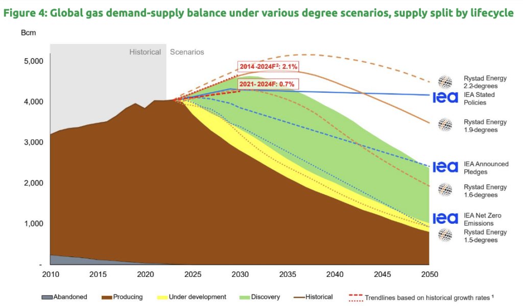 Shortages Expected for Global Natural Gas Supply by Decade-End - IER