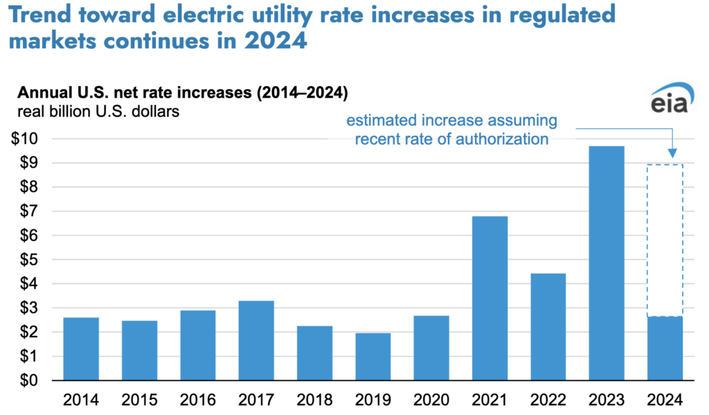 Electricity Rates are Expected to Climb as Biden-Harris Climate ...