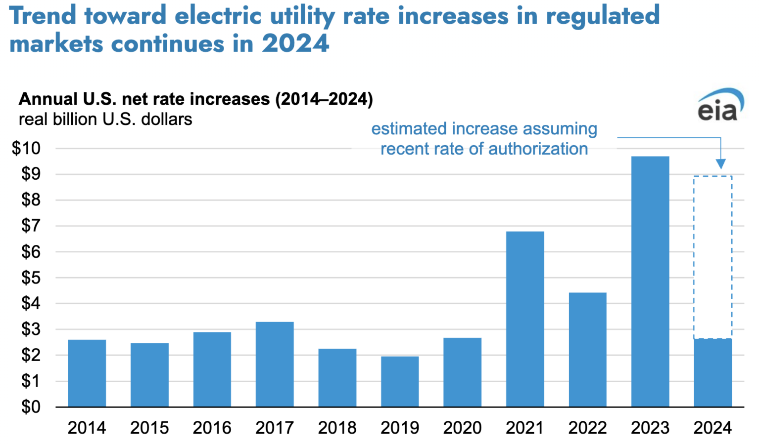 Electricity Rates are Expected to Climb as Biden-Harris Climate ...