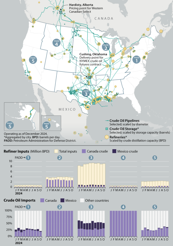 U.S. Refineries and Canadian Crude Oil - IER