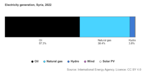 Syria's Continued Instability Will Restrict its Energy Development - IER