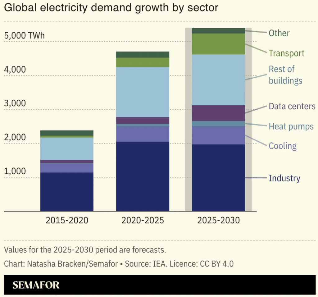Global Electricity Demand is Projected to Grow Over 3.5% Annually ...