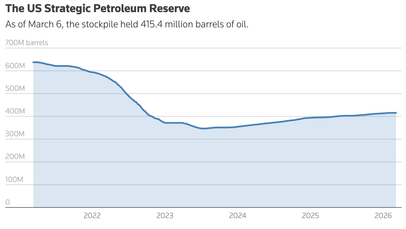 U S Will Release 172 Million Barrels Of Oil From The Strategic